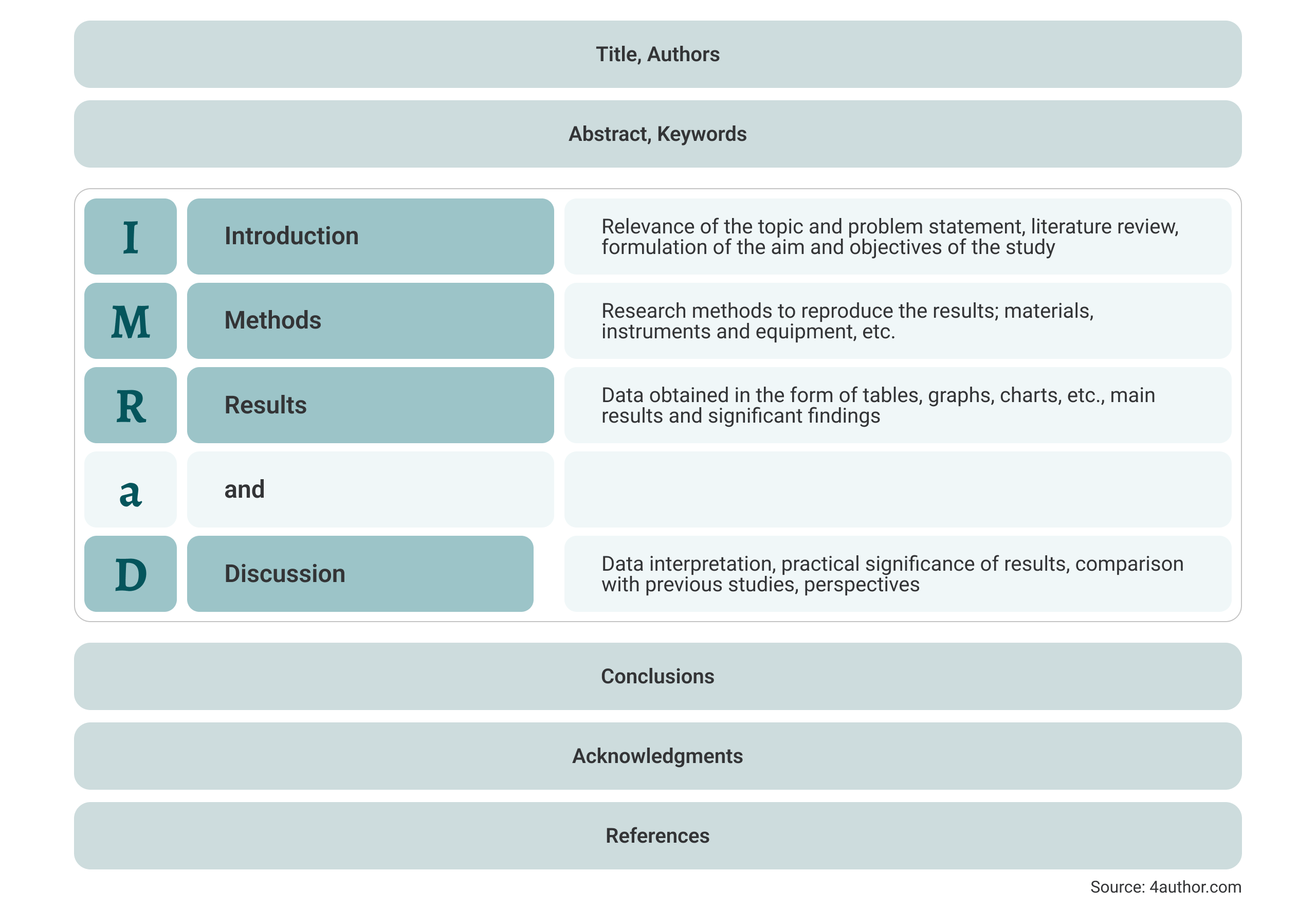 Main sections of IMRaD